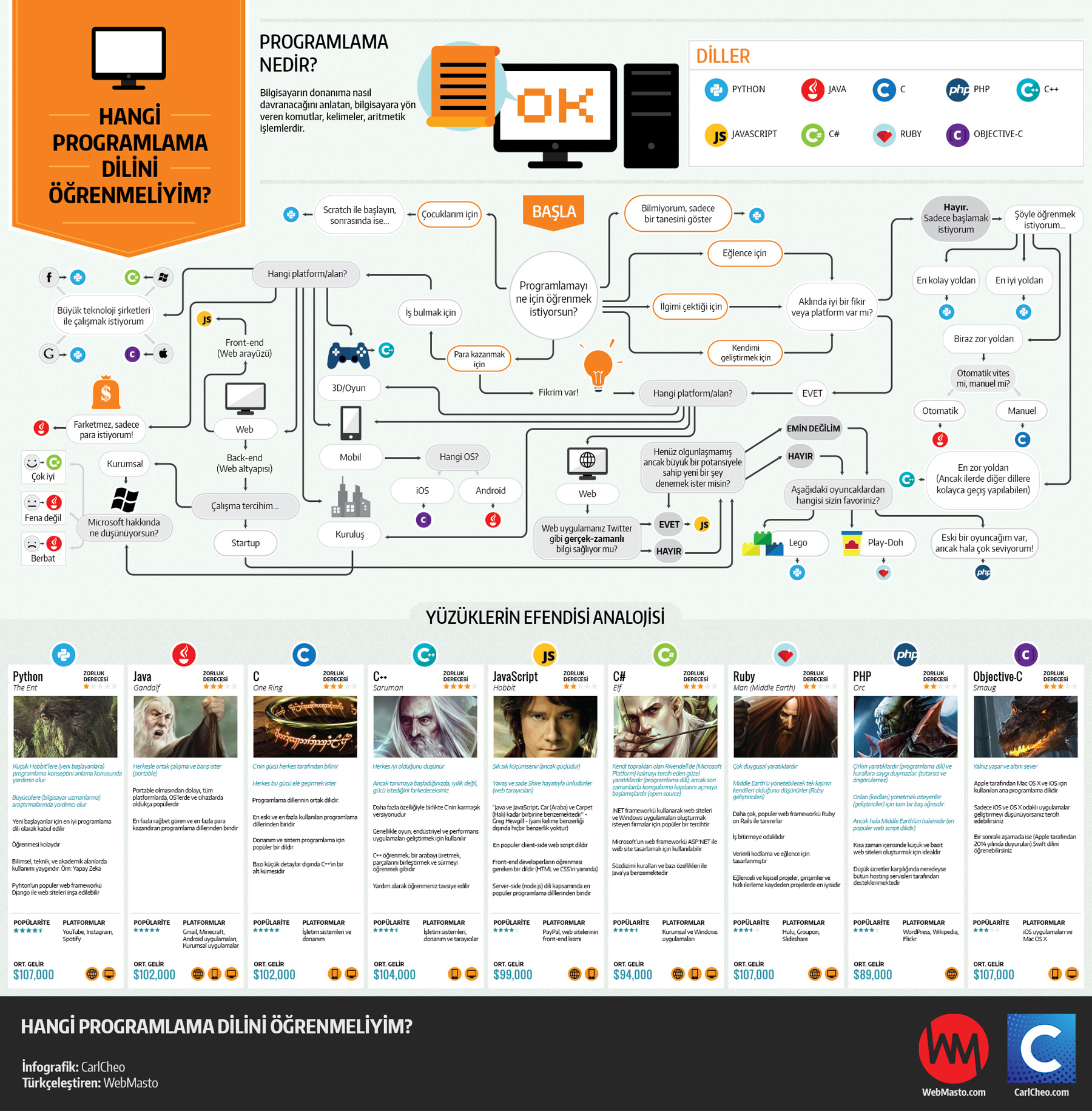 C# , Tercih Nedenleri ve Geleceği Online Bilişim Robotik Kodlama Ders ...